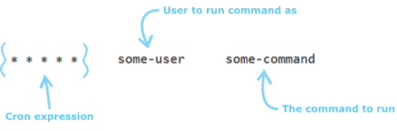Decoding Cron | 2020Media.com Blog