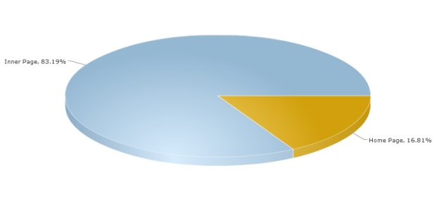 Entry Page Type | 2020Media.com Blog